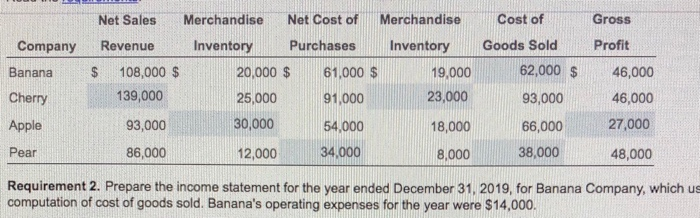 Solved It the periodic inventory system. Banana expenses for | Chegg.com