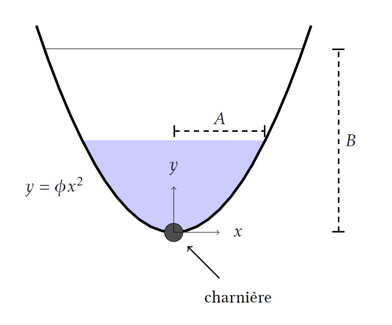 Solved A trough of length, L, is formed by dwo parabolic | Chegg.com