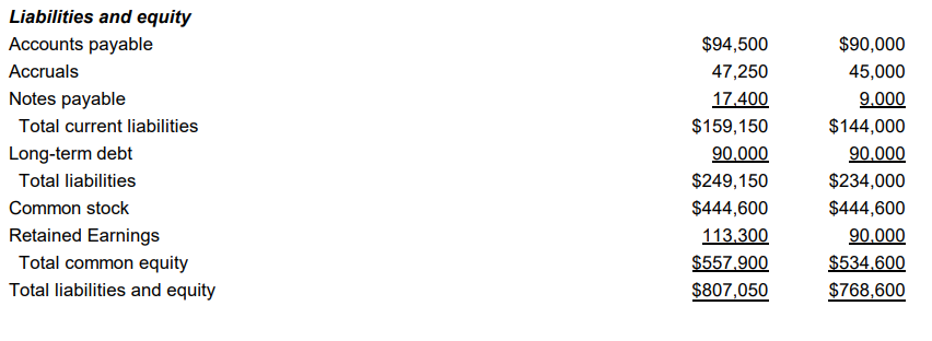 Solved A) Using the financial statements shown below, | Chegg.com