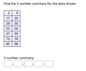 Solved Find the 5 number summary for the data shown 29 17 20 | Chegg.com