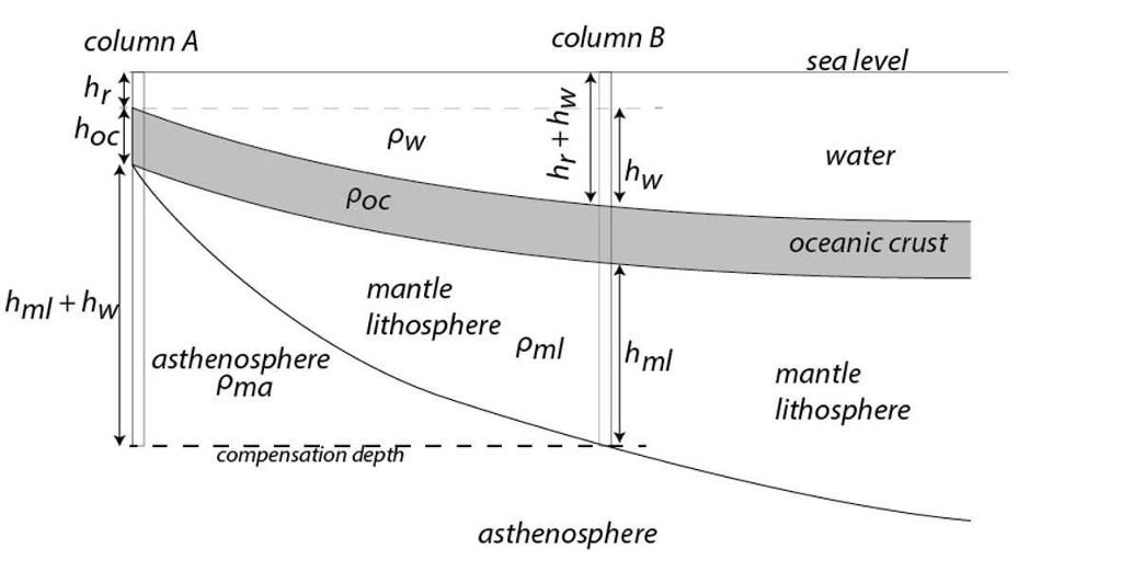 A. Derive an equation based on isostasy that gives | Chegg.com