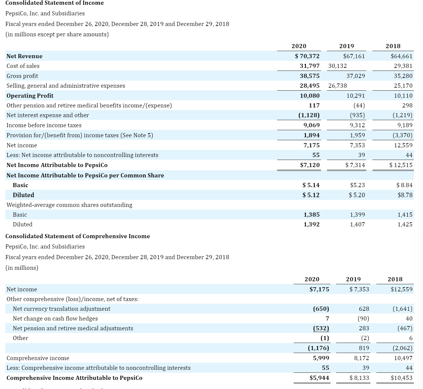 Solved Compute the following ratios for Coca-Cola and Pepsi | Chegg.com