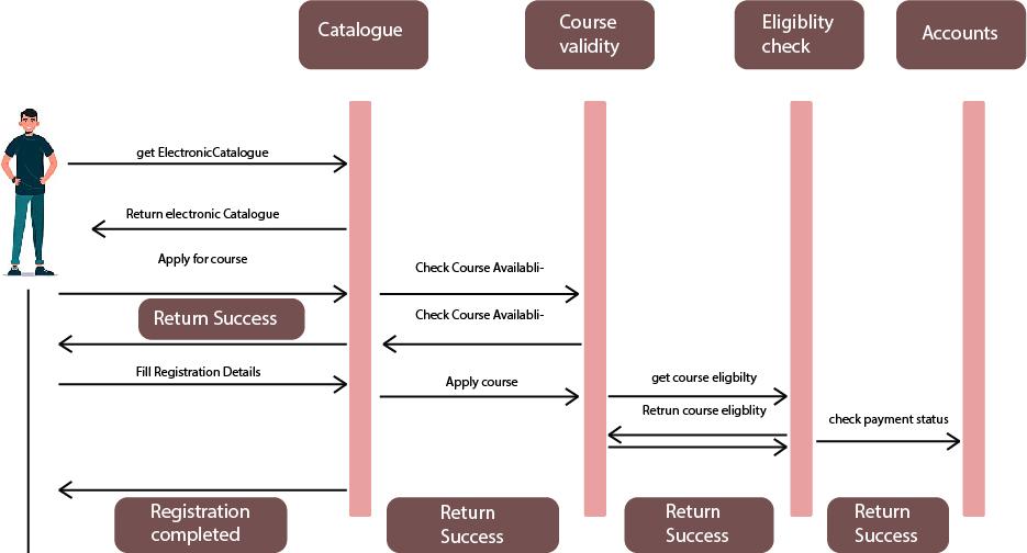 Solved 1. Draw the sequence diagram of student | Chegg.com