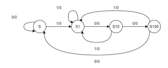 Solved You are to write the C++ code for the state | Chegg.com