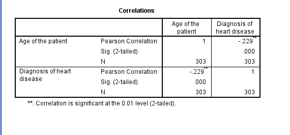 Solved **. Correlation is significant at the 0.01 level | Chegg.com