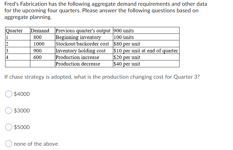 Solved Fred's Fabrication has the following aggregate demand | Chegg.com