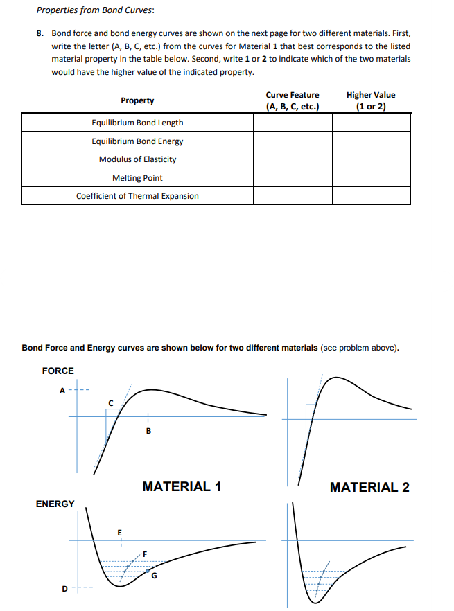 Solved Properties from Bond Curves:Bond force and bond | Chegg.com