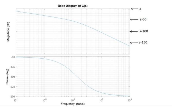 Solved Bode Diagram of G(s) a a-50 Magnitude (dB) a-100 | Chegg.com