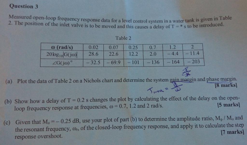 Question 3 Measured open-loop frequency response data | Chegg.com