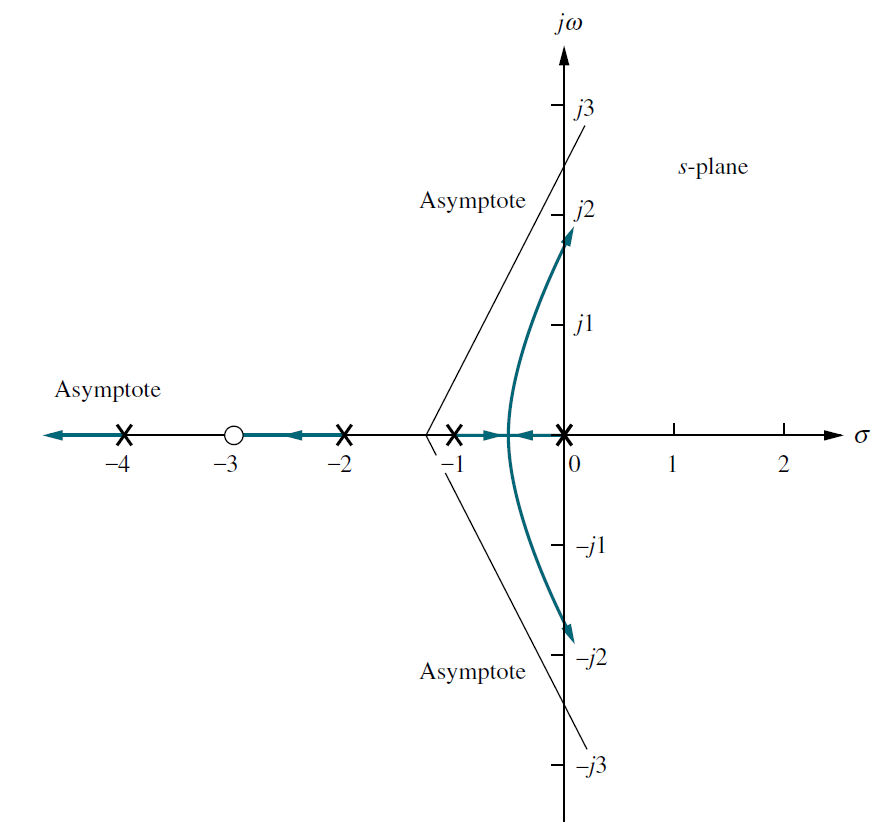 Solved A Give The Open Loop Transfer Function Gs For 