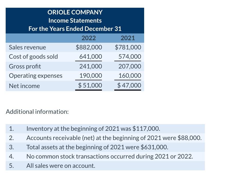 Solved The following financial information is for Oriole | Chegg.com