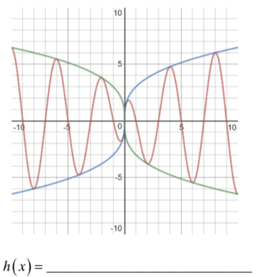 Solved The 4 graphs are each either h(x) = f (x)+ g(x) or | Chegg.com