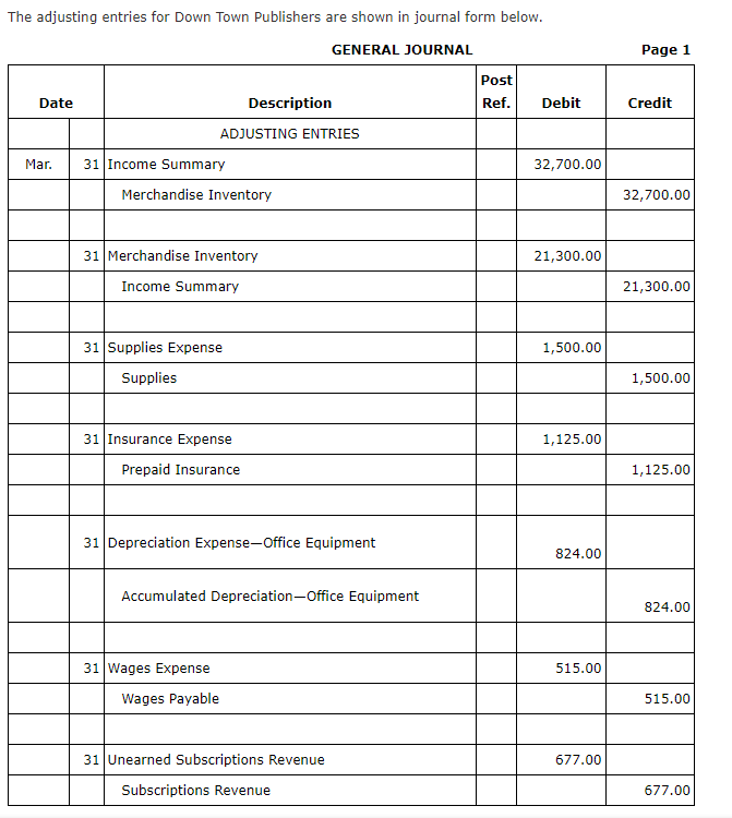 Solved The adjusting entries for Down Town Publishers are | Chegg.com