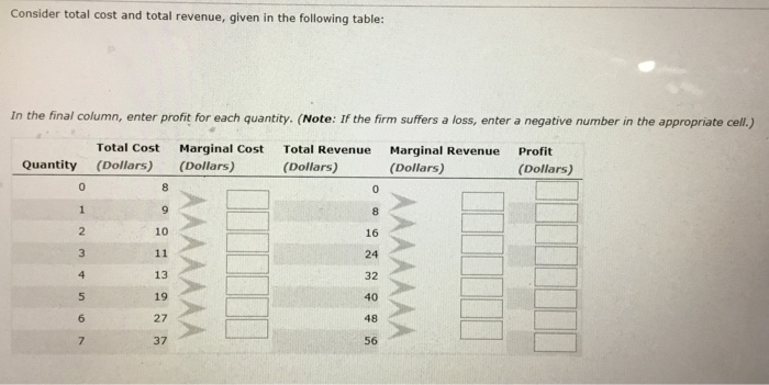 Solved Consider total cost and total revenue, given in the | Chegg.com