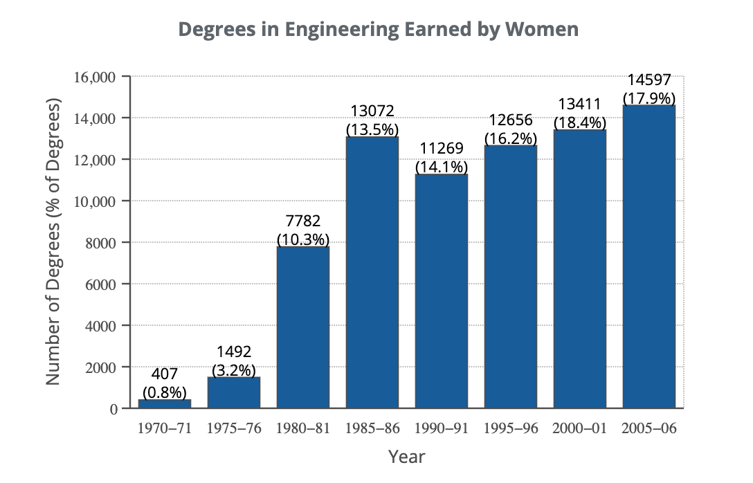 Solved Consider the bar graph, which shows the numbers and | Chegg.com