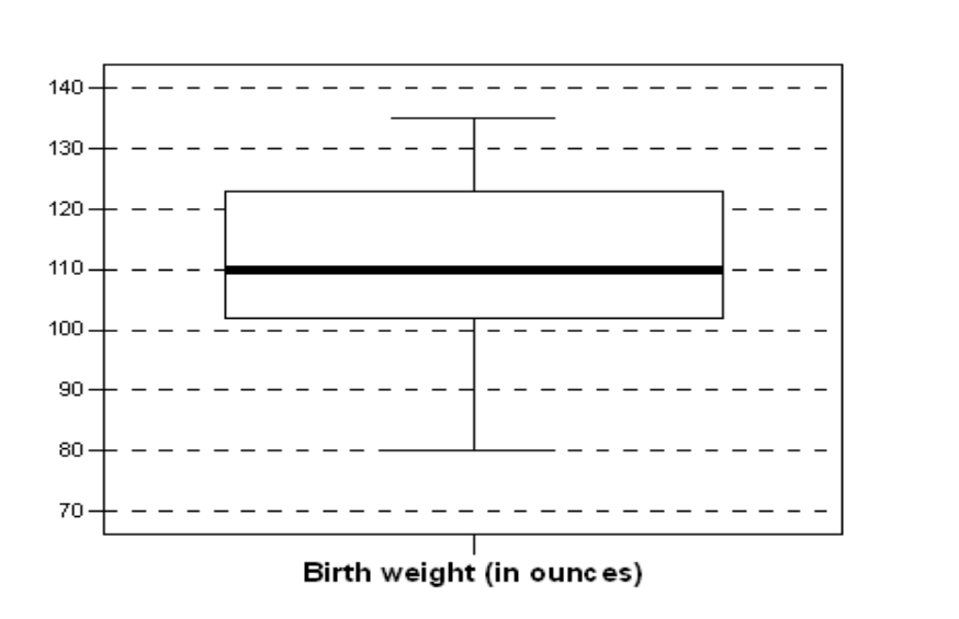 Solved The plot below is the boxplot of the birth weights | Chegg.com