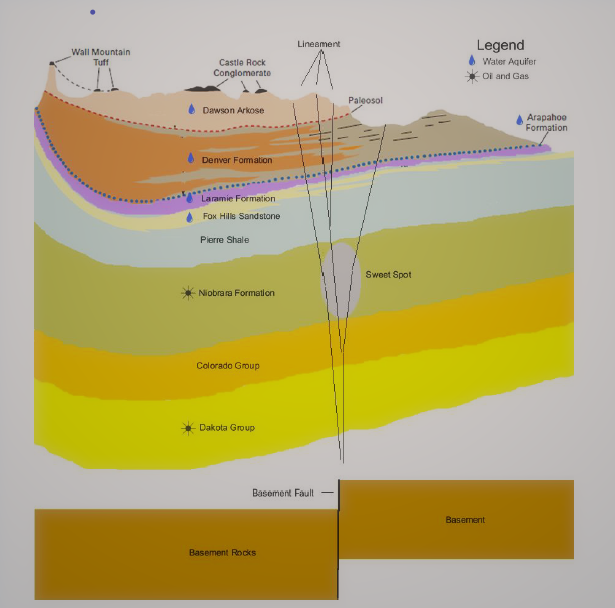 Solved 1. The Denver Basin aquifer system comprises four | Chegg.com