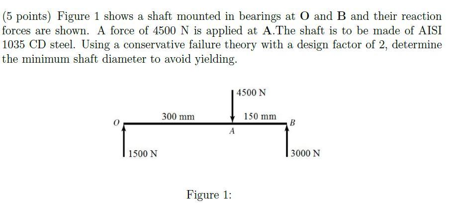Solved (5 points) Figure 1 shows a shaft mounted in bearings | Chegg.com