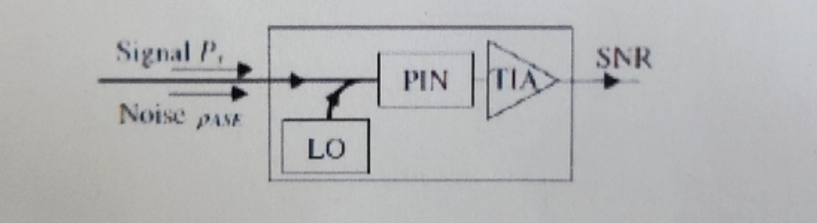 Solved Problem 3) - ﻿Consider a coherent homodyne receiver | Chegg.com