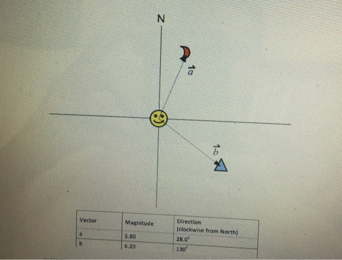 Solved Direction (clockwise from North) 28.0 130 Vector | Chegg.com