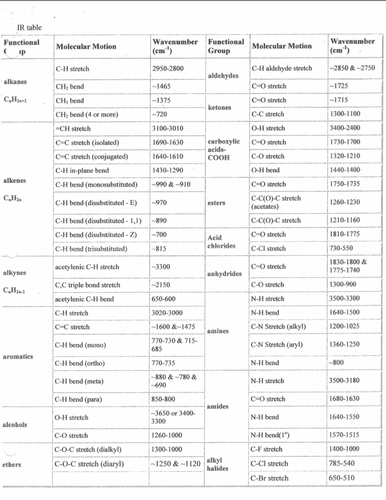 Solved IR table Wavenumber Functional ( ip Molecular Motion | Chegg.com
