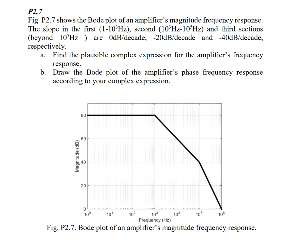 Solved Fig. P2.7 shows the Bode plot of an amplifier’s | Chegg.com