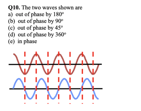 Solved Q10. The two waves shown are a) out of phase by 180° | Chegg.com