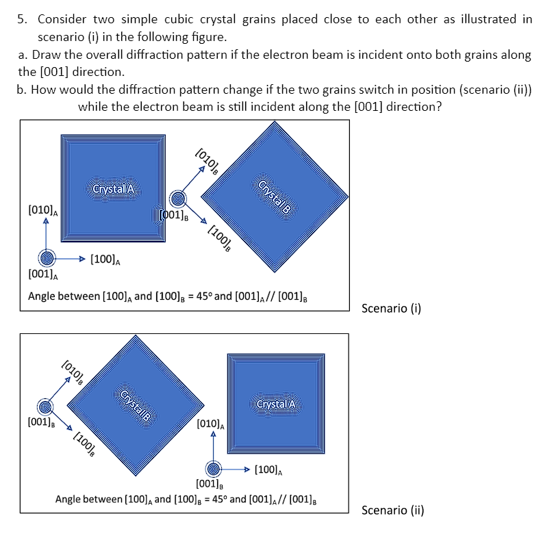Solved 5. Consider two simple cubic crystal grains placed | Chegg.com