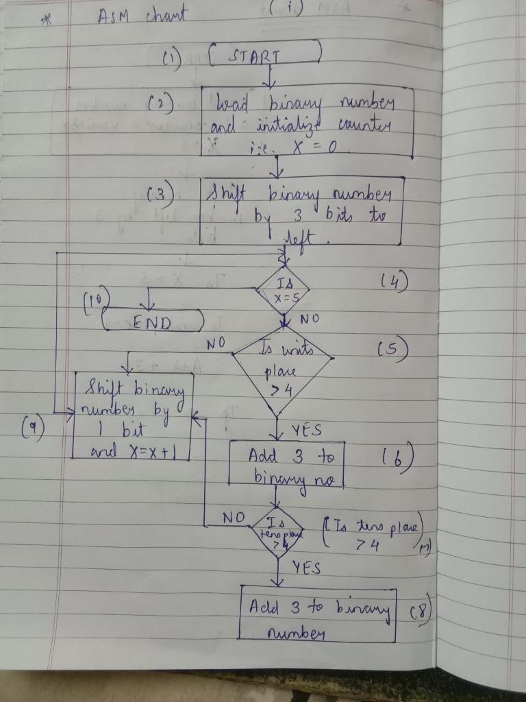 Based on the binary to BCD chart below, derive the | Chegg.com