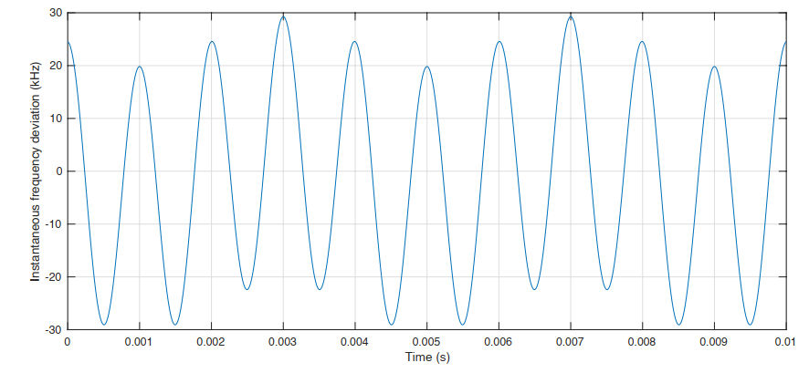 Solved 4. An angle modulated signal is given by u(t) = 100 | Chegg.com