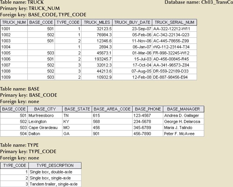 Solved Table name: TRUCK Primary key: TRUCK NUM Foreign key: | Chegg.com