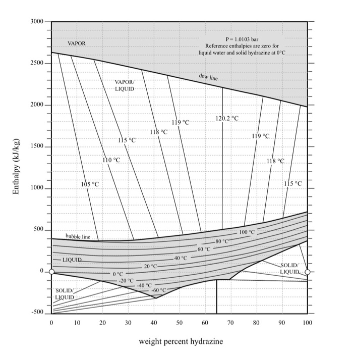 Solved Use the hydrazine/water chart to answer the following | Chegg.com