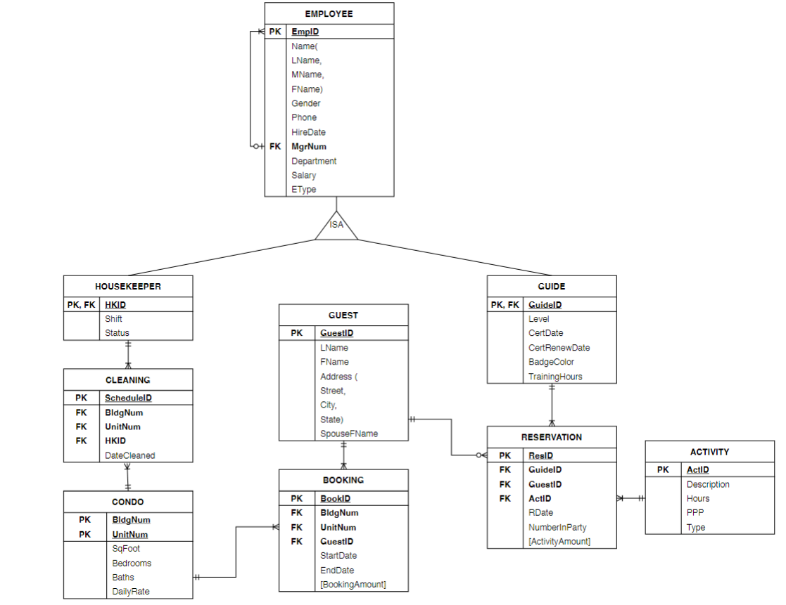 Solved Convert FamCation Resort EERD into Relations 1. | Chegg.com