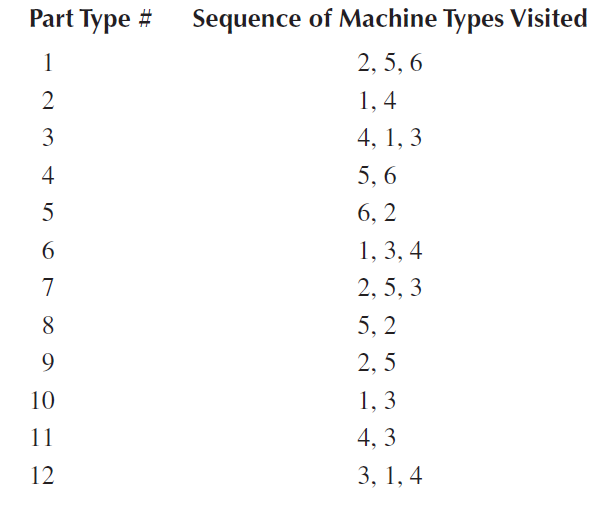 Solved Below table lists the sequence of machine types | Chegg.com