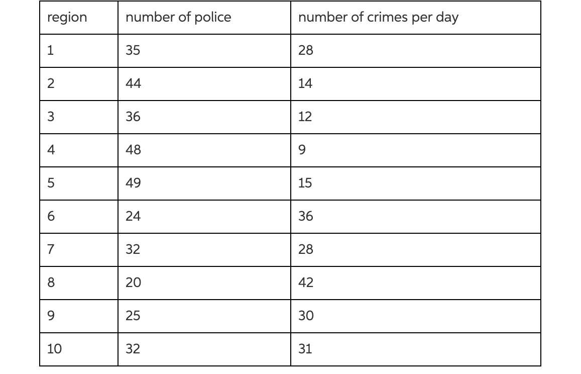 Solved Problem 2 – Should more police be employed? (16 | Chegg.com