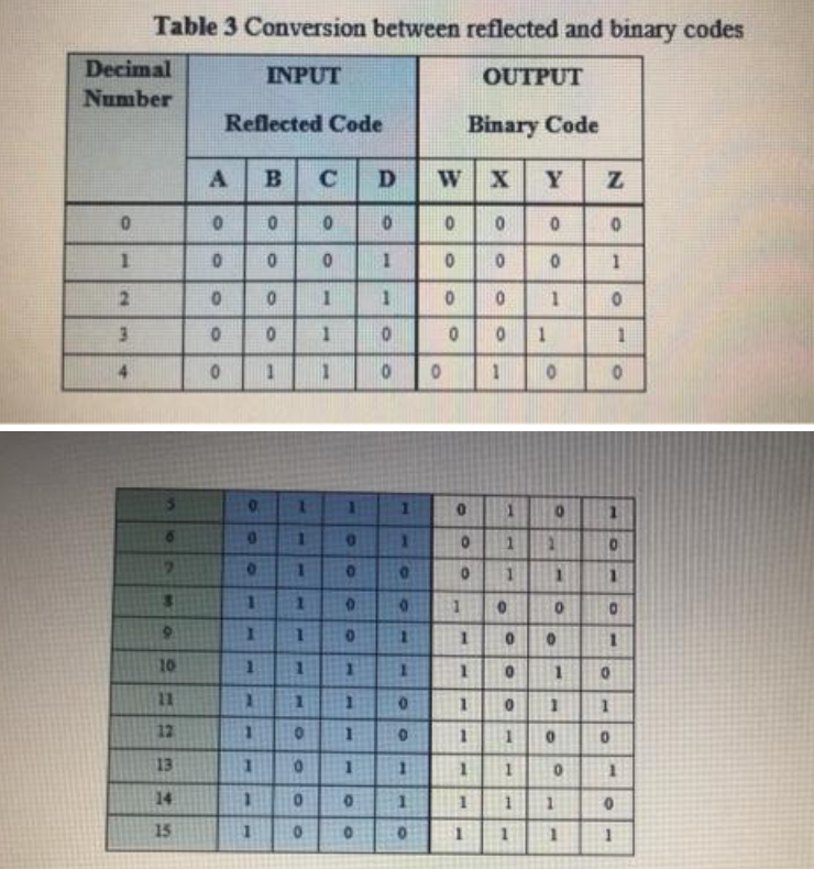 Solved Table 3 Conversion between reflected and binary codes | Chegg.com