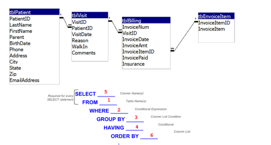 Solved tblinvoiceltem -InvoiceItemID InvoiceItem tblPatient | Chegg.com