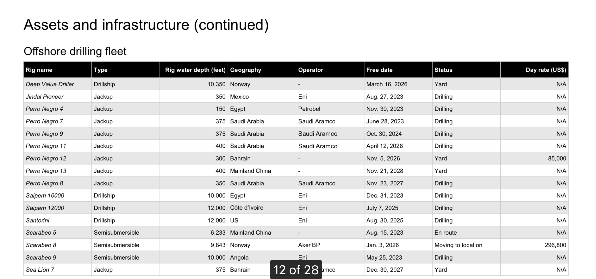 Solved these are oil and gas companies, i need help is | Chegg.com