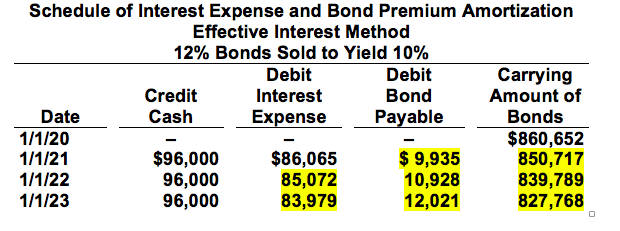 Solved Schedule of Interest Expense and Bond Premium | Chegg.com