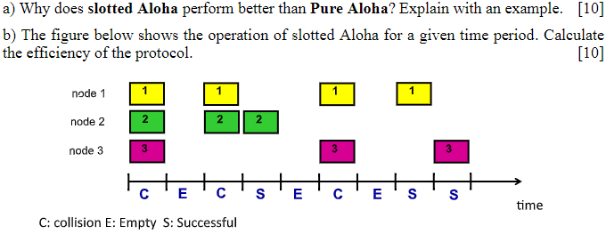 Solved a) Why does slotted Aloha perform better than Pure | Chegg.com