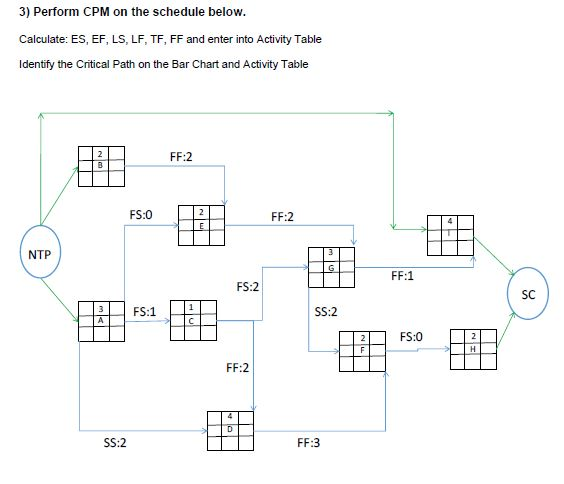 Solved 3) Perform CPM on the schedule below. Calculate: ES, | Chegg.com