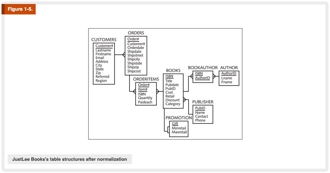 Solved 1. Which tables and fields would you access to | Chegg.com
