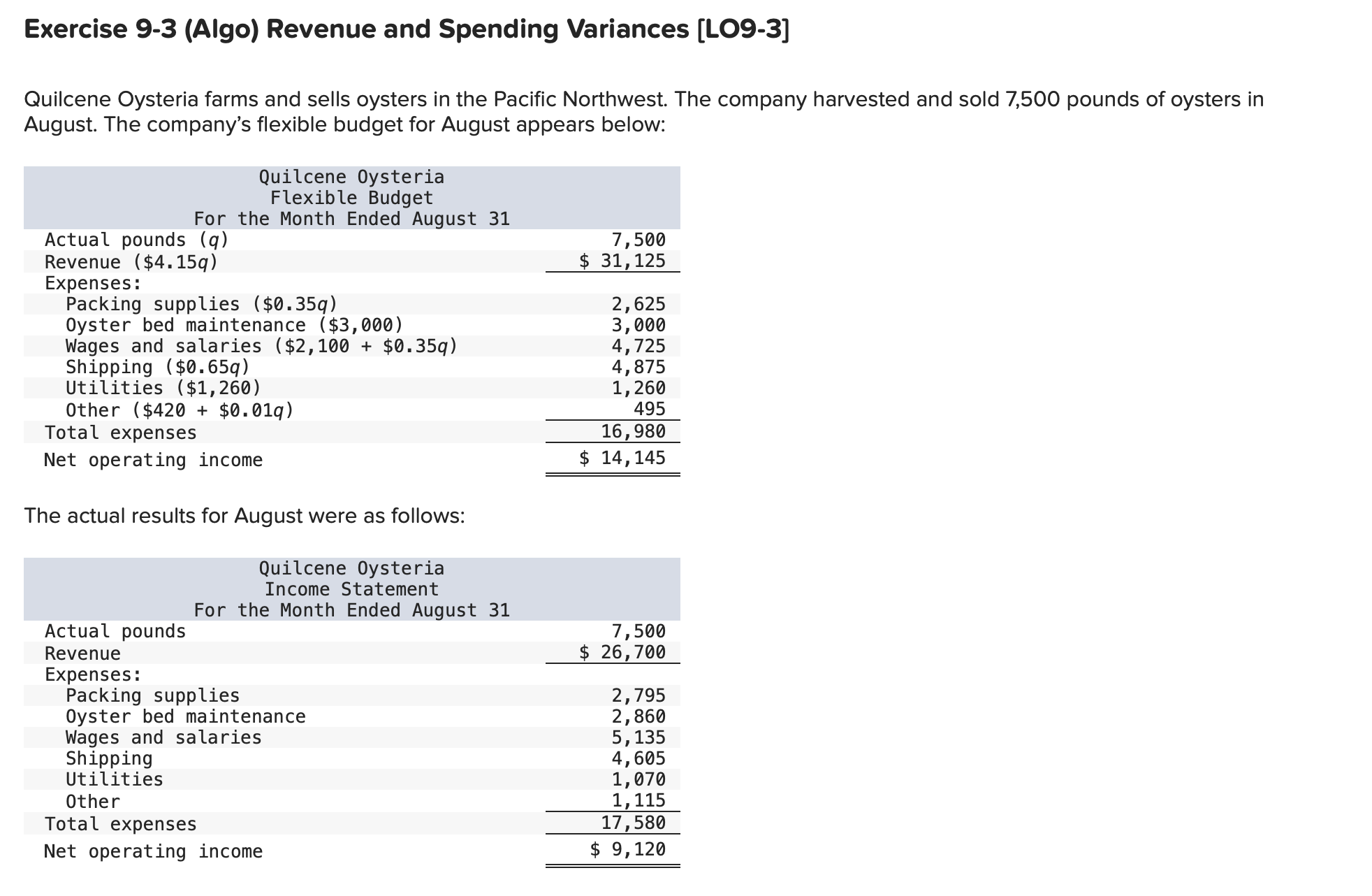 Solved Exercise 9-3 (Algo) Revenue and Spending Variances | Chegg.com