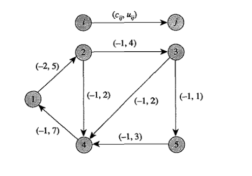 Solve the minimum cost flow problem shown in the | Chegg.com