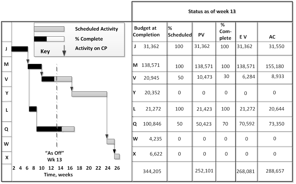 Solved The figure below shows the Prometheus project Gantt | Chegg.com