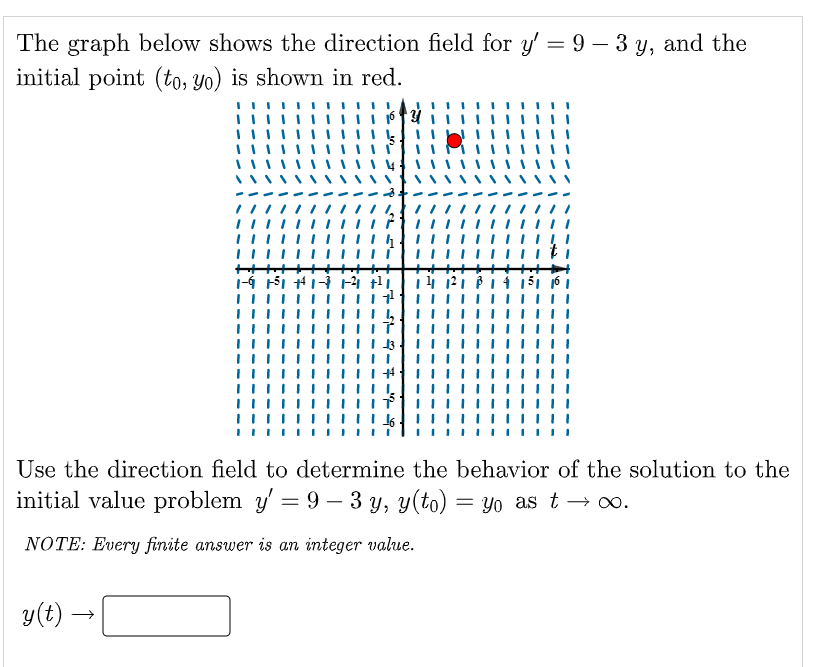 Solved The graph below shows the direction field for y' = 9 | Chegg.com