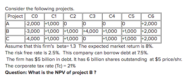 Solved Consider the following projects. Project CO C1 C2 cз | Chegg.com