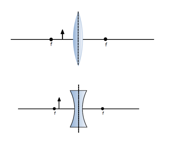 Solved Draw ray diagrams with three rays and indicate where | Chegg.com