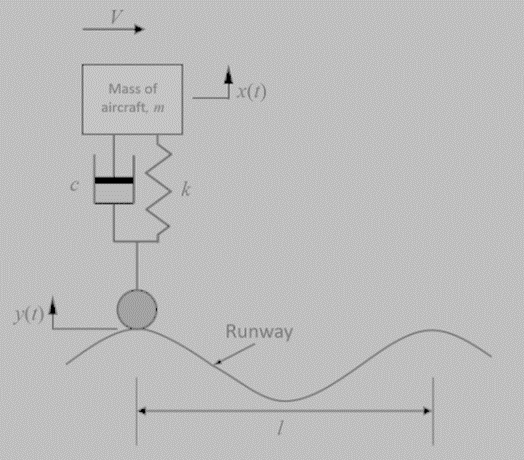 Solved The landing gear of an aircraft can be modelled as | Chegg.com