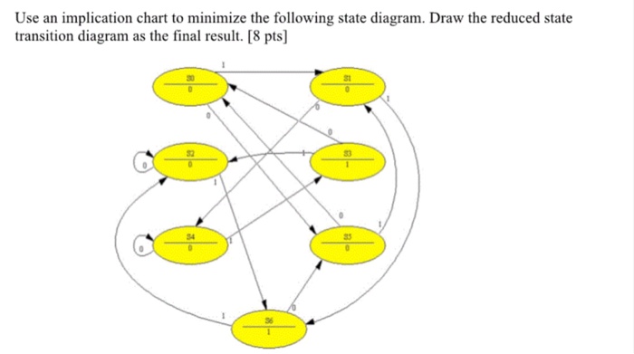 Solved Use an implication chart to minimize the following | Chegg.com